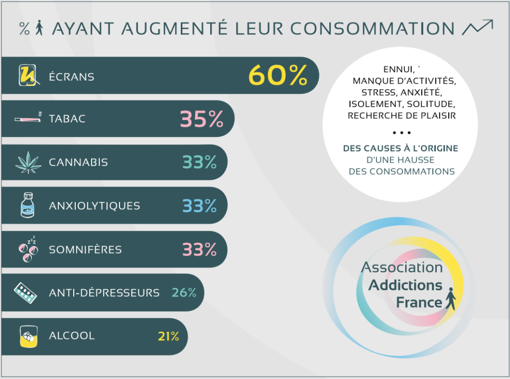 La crise sanitaire a des répercussions sur les conduites addictives des ...